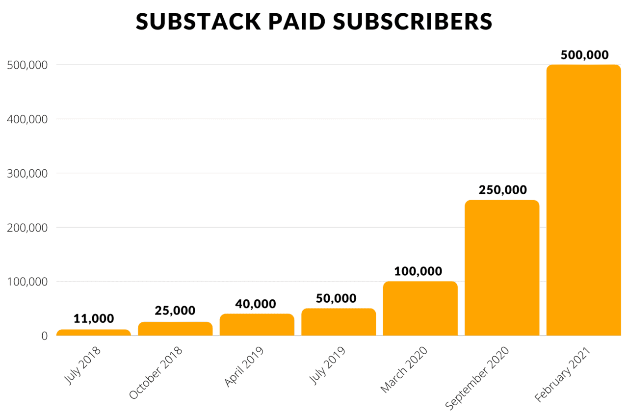 Substack Statistics: Stats on Substack Top Earners, Users, and Platform Growth - Blogging Guide