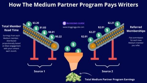 Medium vs. Ghost - Blogging Guide