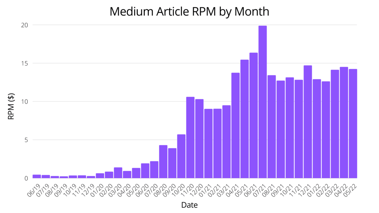 How Much Money Does Medium Pay Per 1,000 Views? - Blogging Guide
