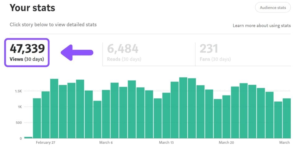 How Much Money Does Medium Pay Per 1,000 Views? - Blogging Guide