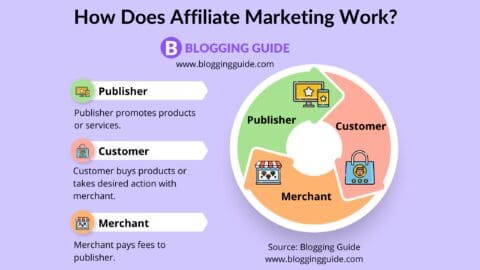 Best Blogging Platforms for Affiliate Marketing - Blogging Guide