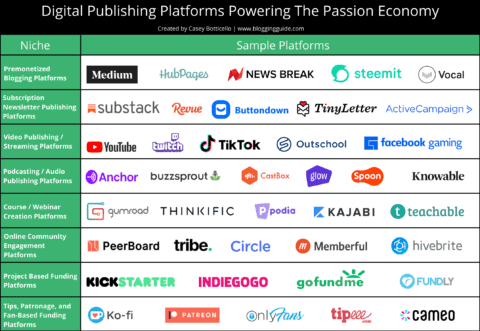 What is the Passion Economy? - Blogging Guide