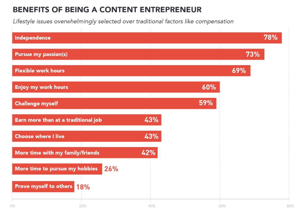 Passion Economy Statistics Blogging Guide 5524