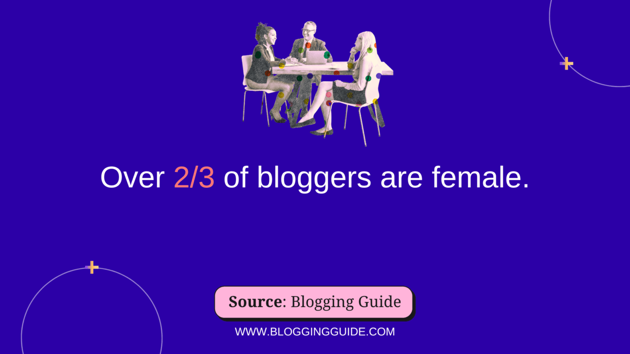Blogging Statistics to Inspire & Guide Bloggers in 2023 - Blogging Guide
