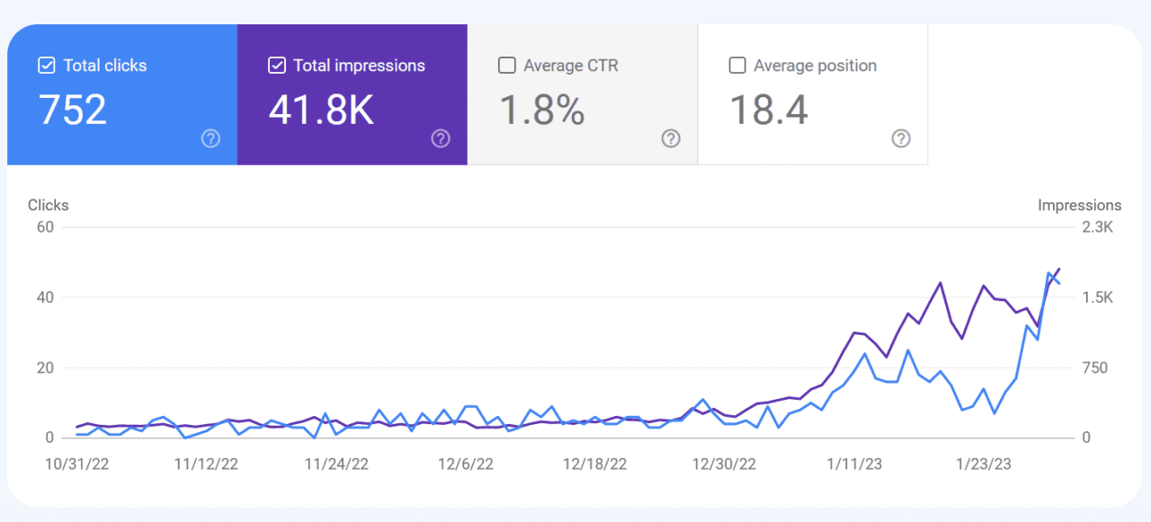 January 2023 Niche Site Report - Blogging Guide