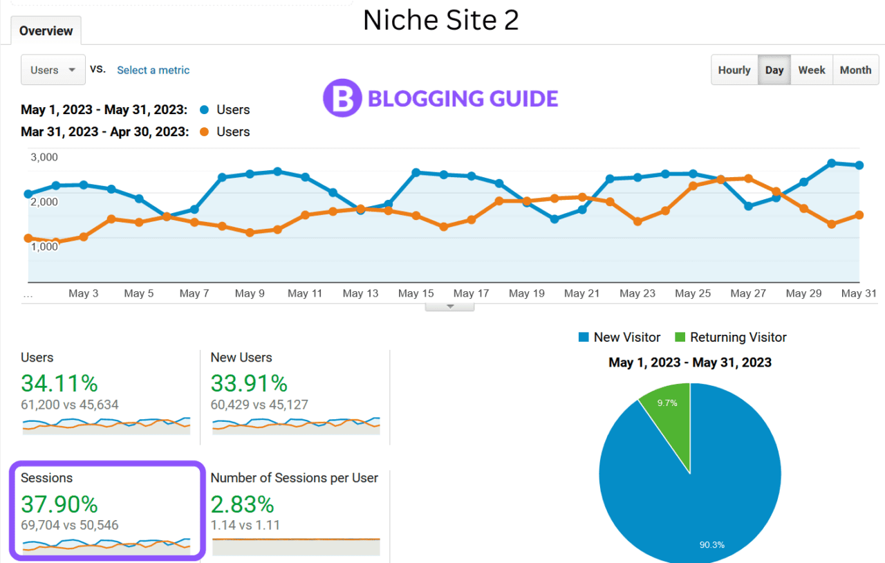 May 2023 Niche Site Report - Blogging Guide