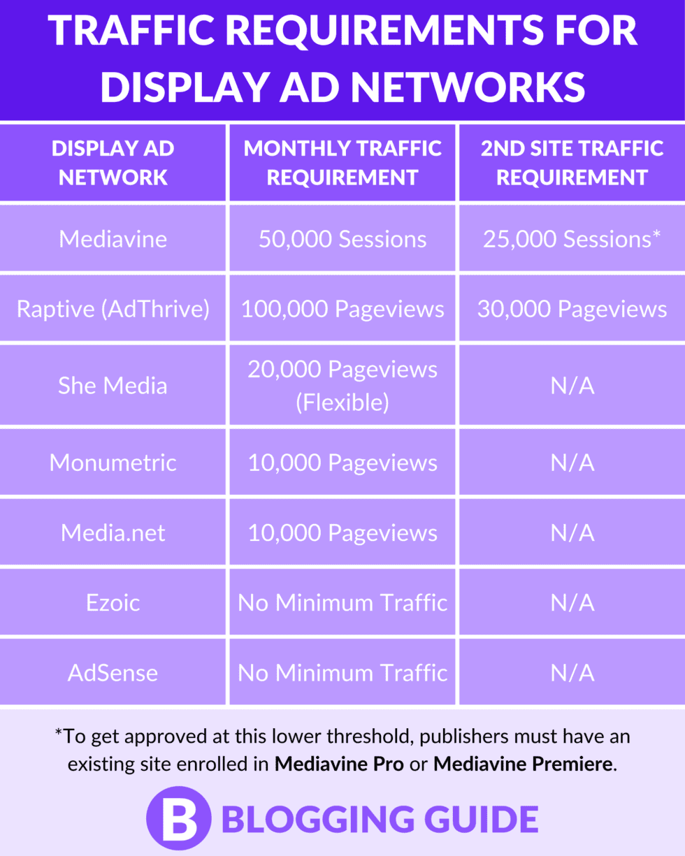 Display Ad Traffic Requirements - Blogging Guide