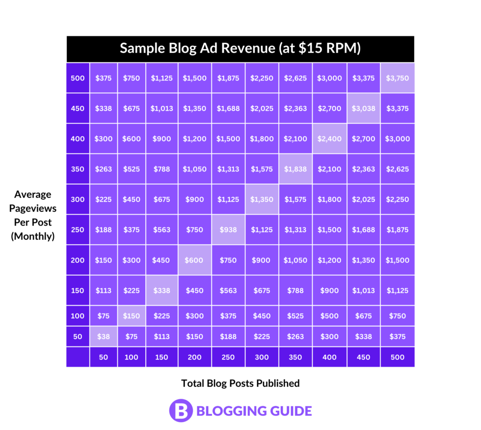 Blog Ad Revenue Calculator Tool - Blogging Guide