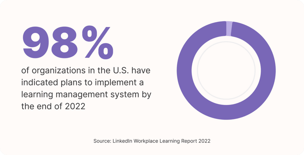 Learning Management System (LMS) Statistics 2023 - Blogging Guide