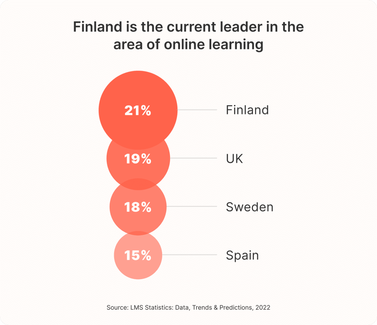 Learning Management System (LMS) Statistics 2023 - Blogging Guide